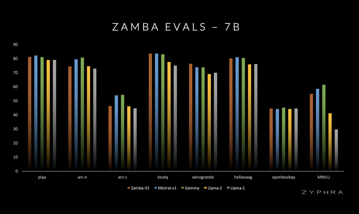 Zyphra's New Zamba-7B Enhances AI Model Efficiency - AI News BunnyPixel