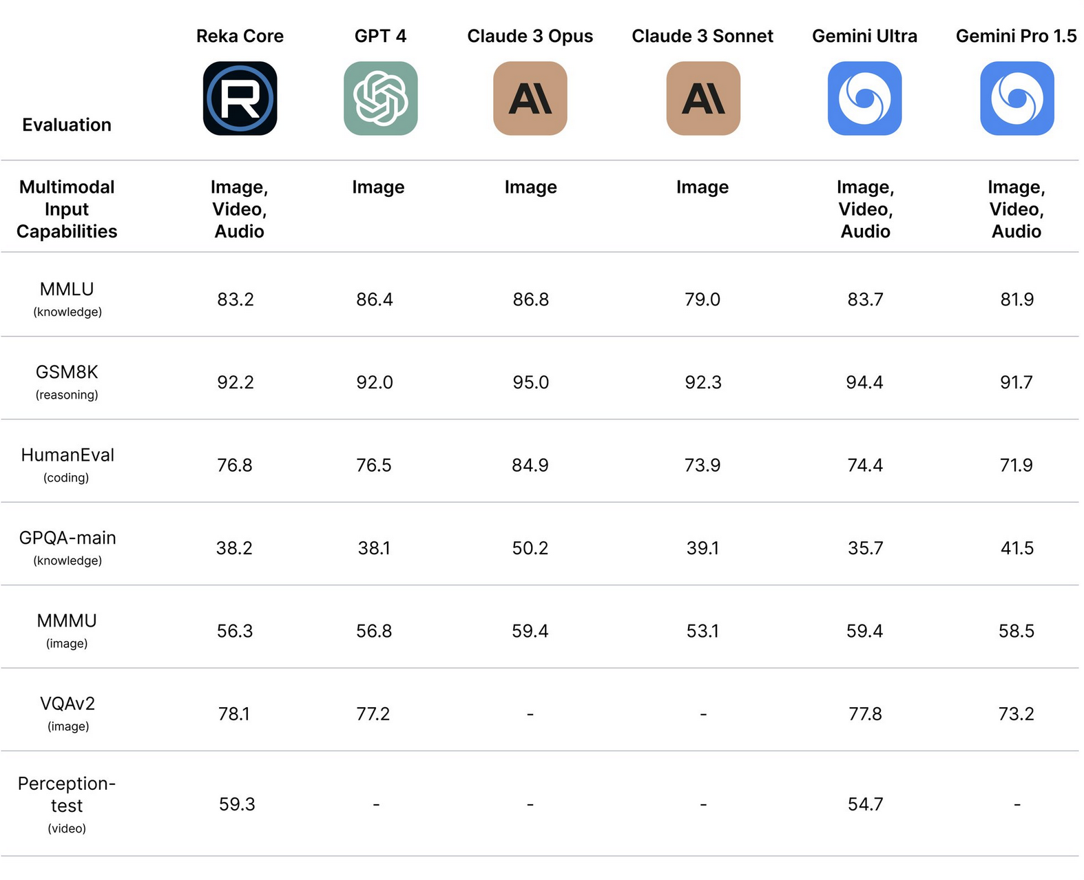 Reka Core: Multimodal AI Understands Text, Image, and Video - AI News ...